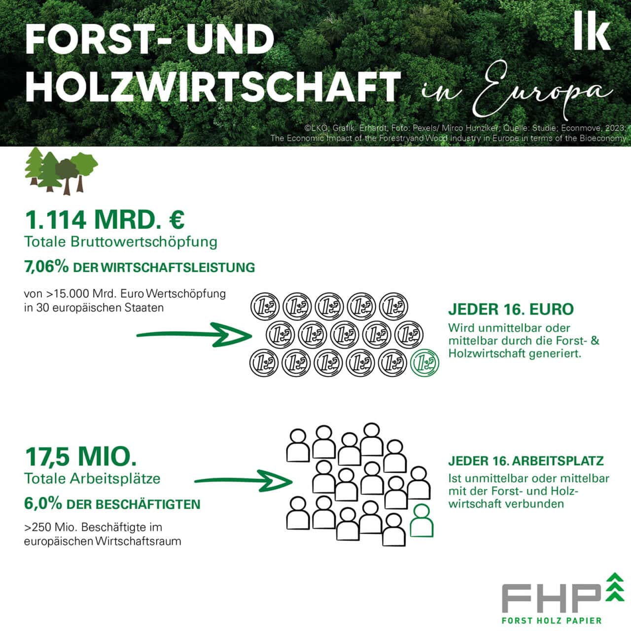 Forst- und Holzwirtschaft – Rolle für die Wertschöpfung in Europa enorm! - Waldgeschichten